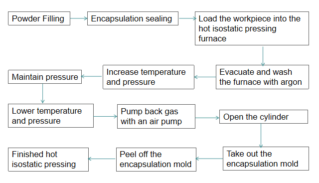What is the hot isostatic pressing? - FASTsinter